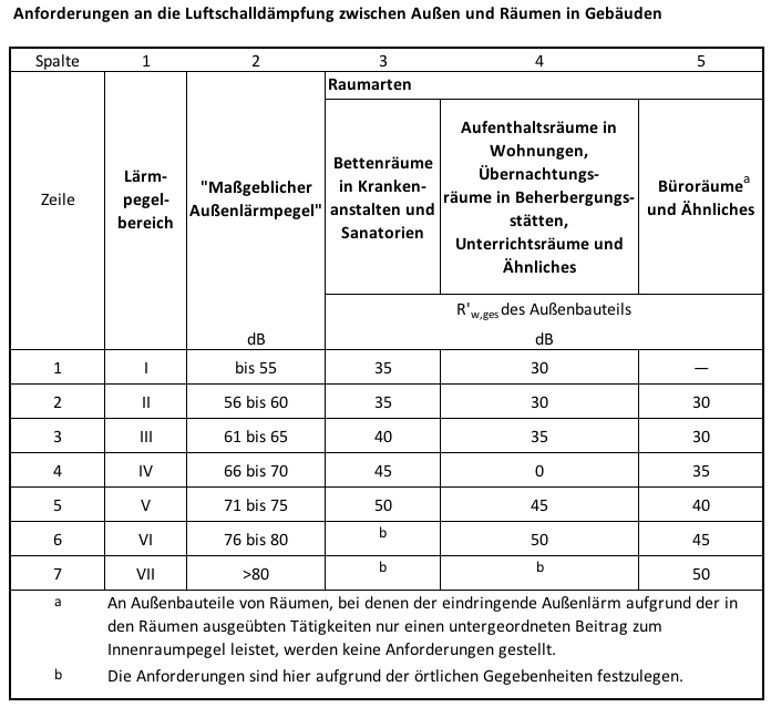 Expertblog - Wie ermittelt man die richtigen Schallschutz-Werte für das Bauteil Fenster?